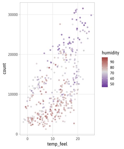 Engaging And Beautiful Data Visualizations With Ggplot