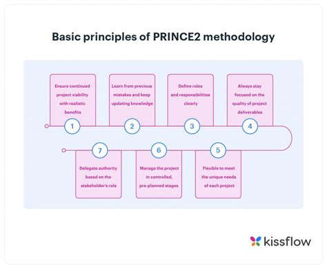 How To Manage A Project Using Prince2