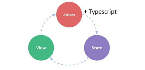 vue js typescript best practices 2 using fully typed vuex mutations with vuex typescript