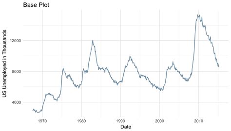Best Ggplot Date X Axis Excel Bar Chart With Line Overlay Break Char