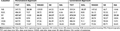 estimates of sleep parameters obtained with personalized and download scientific diagram
