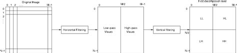 figure 2 from a comparison of two simd implementations of the 2 d discrete wavelet transform