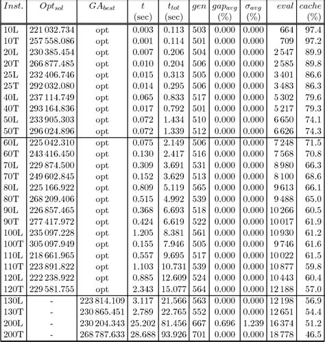 genetic algorithm for solving uncapacitated multiple allocation hub location problem semantic