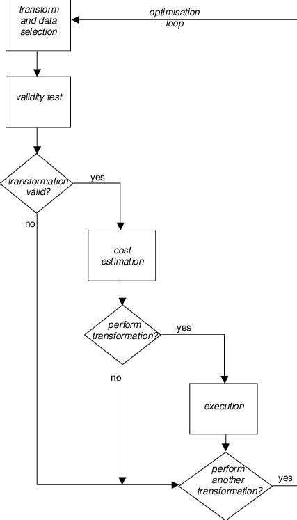 high level synthesis iterative optimisation loop download scientific diagram