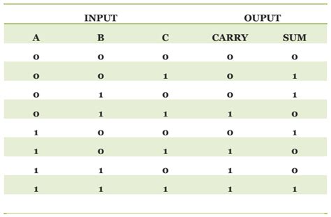 8 bit serial adder truth table bxemma