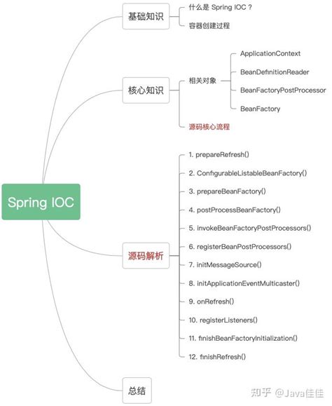 面试官：你来说一下spring ioc容器的创建过程 知乎