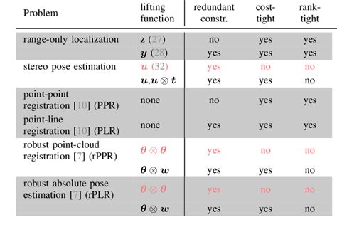 table i from toward globally optimal state estimation using automatically tightened semidefinite