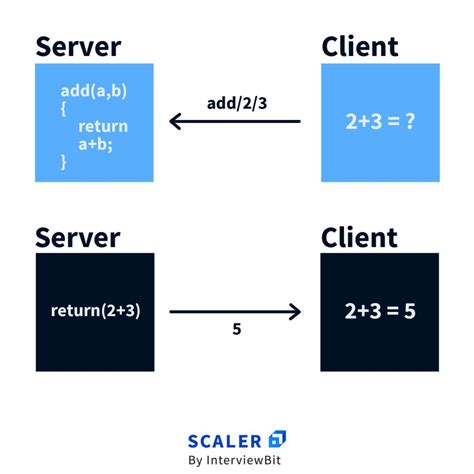 API Full Form What Is API Scaler Topics