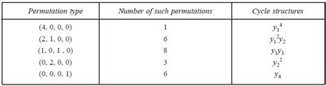 permutation group