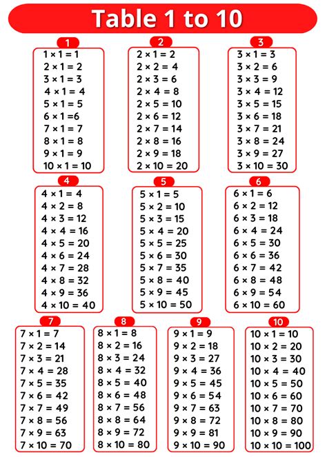 Tables 1 To 10 Multiplication Tables 1 To 10 Onlymyenglish
