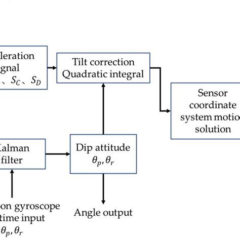 procedure of the proposed kalman filtering based motion estimation download scientific diagram