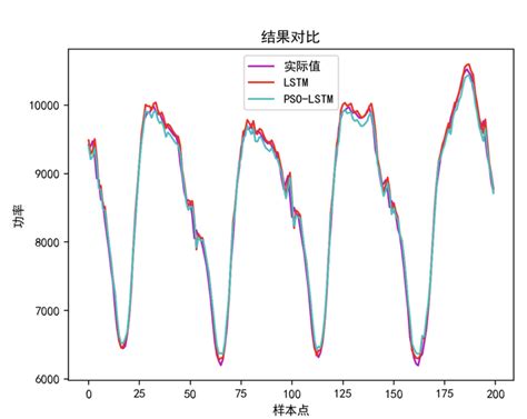 【pso lstm】基于pso优化lstm网络的电力负荷预测（python代码实现） 知乎