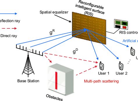 system model for the ris assisted spatial equalization download scientific diagram