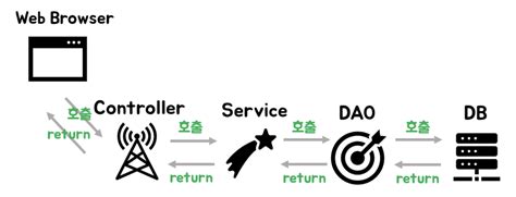 Spring Boot Controller Service DAO Mapper