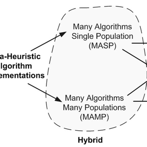 population based meta heuristic algorithm implementations download scientific diagram