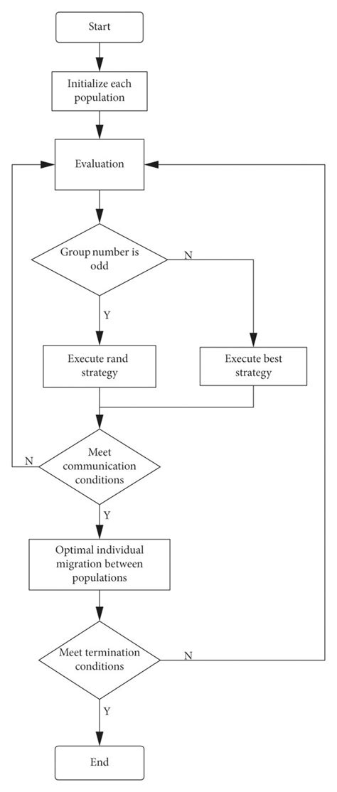 flowchart of sine cosine algorithm with multigroup and multistrategy download scientific diagram