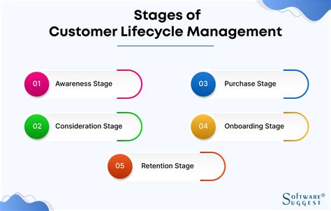 Customer Lifecycle Management Clm Ultimate Guide In