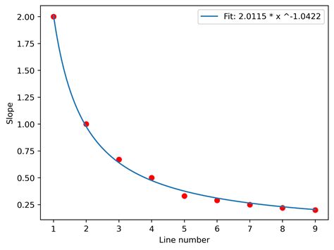 Geometry Nodes Sample Curve Tangent With Multiple Splines