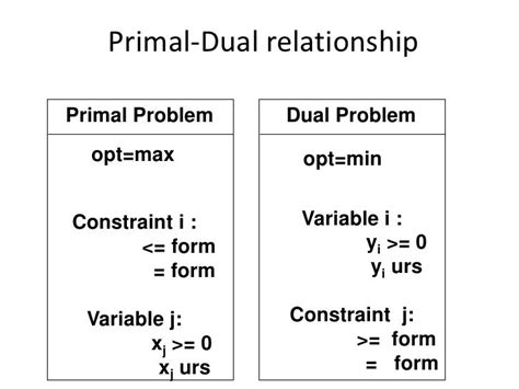 duality in linear programming