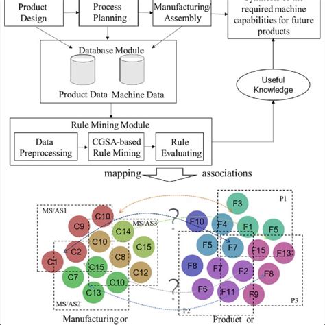 pdf association rule mining using chaotic gravitational search algorithm for discovering