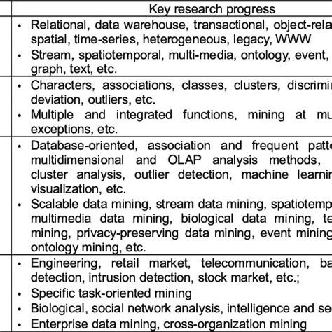 data driven versus domain driven data mining download table