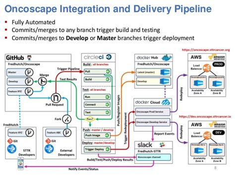 anatomy of a continuous integration and delivery cicd pipeline