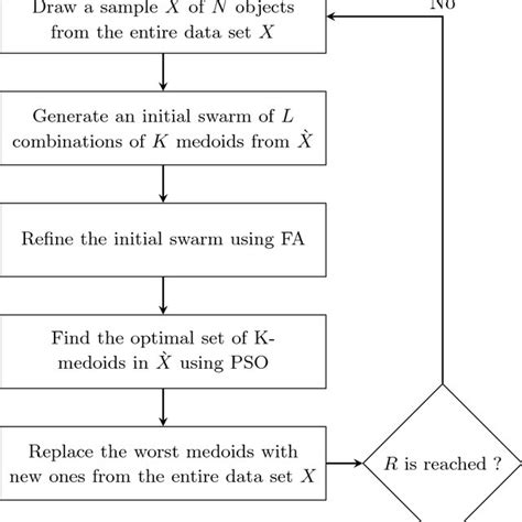 the proposed fa pso for k medoids based clustering download scientific diagram
