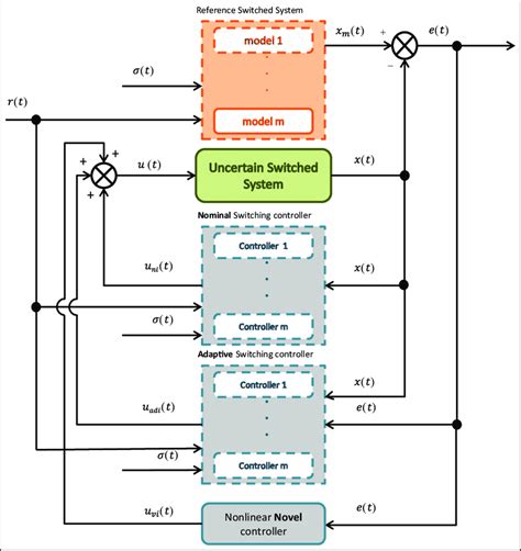 structure of the model reference adaptive controller of an uncertain download scientific