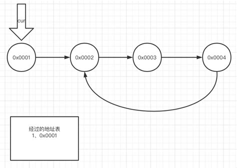 Leetcode 141环形链表（c语言版）leetcode C语言 环形链表 Csdn博客