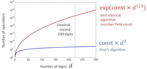 introduction to shor s algorithm part 1 by saiprateek dasgandhi medium