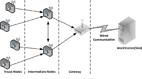 figure 1 from block compressive sensing bcs based low complexity energy efficient visual