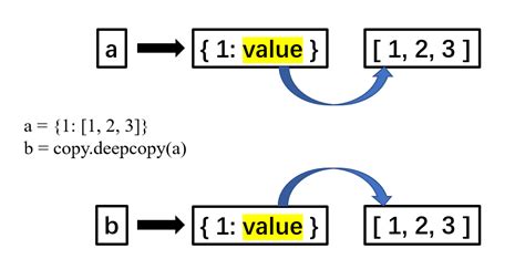 python中复制数据类型——tuple元组，list列表，dict字典及其内置方法详解，浅拷贝画图加代码解释 list append takes no keyword arguments