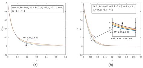 computation free full text on the numerical analysis of unsteady mhd boundary layer flow of