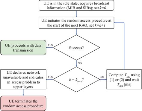 figure 1 from performance analysis and optimal access class barring parameter configuration in