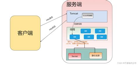 【手写tomcat】1 流程梳理 极客之音