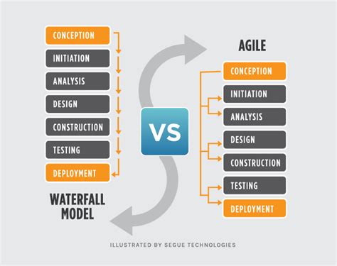 sequential or iterative development comparing waterfall and agile methodologies by michael