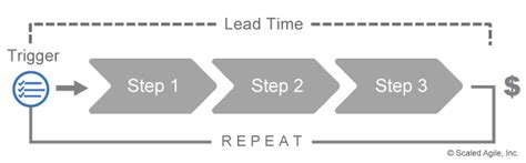 Implementation Identify Value Streams And ARTs Scaled Agile Framework