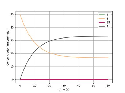 The Michaelis Menten Enzyme Kinetics Model