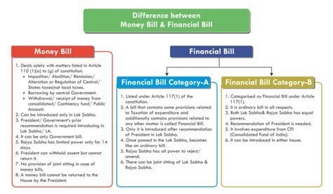 About Finance Bill UPSC Current Affairs IAS GYAN
