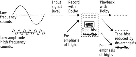 1 noise reduction with pre emphasis de emphasis reproduced by download scientific diagram