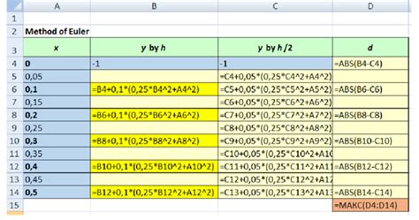 formulas for solving odes by euler s method 5 develop a template for download scientific