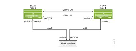 chassis cluster redundant ethernet interfaces junos os juniper networks