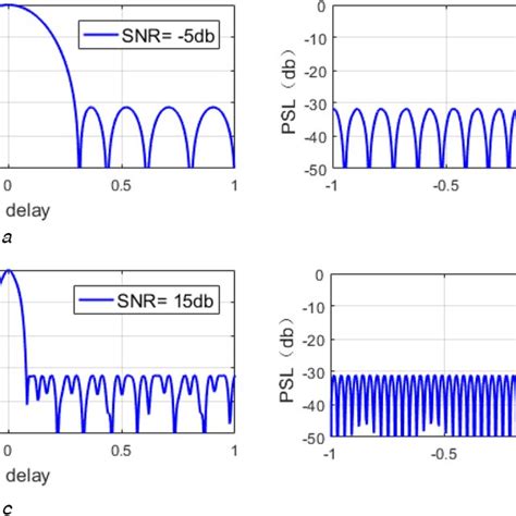 autocorrelation functions of socp algorithm in different snrs a download scientific diagram