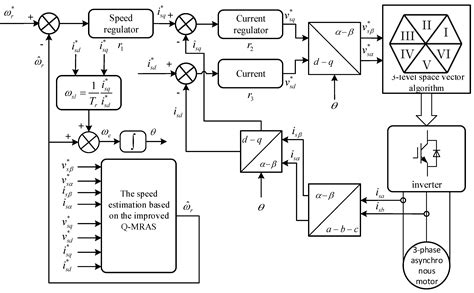 energies free full text sensorless speed control based on the improved q mras method for
