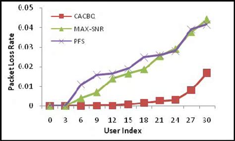 packet loss rate performance for rtps connection download scientific diagram