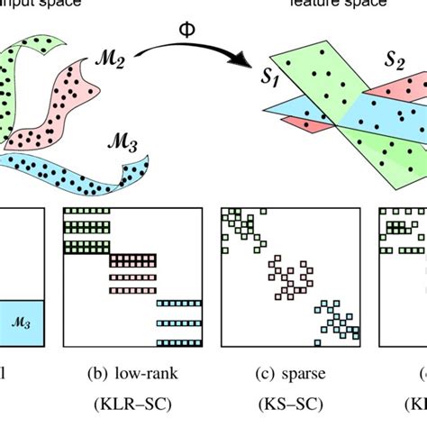 intuition of the proposed sparse and low rank graph representation top download scientific
