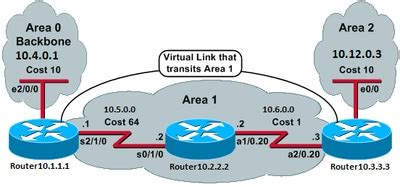 Configure OSPF Connection In A Virtual Link Environment Cisco