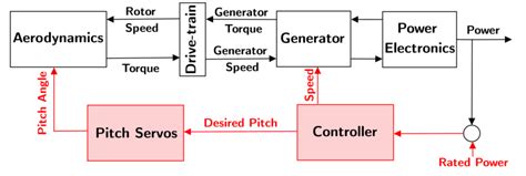 flowchart of variable speed variable pitch wind turbine download scientific diagram
