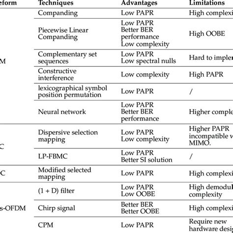 characteristics of papr reduction schemes download scientific diagram