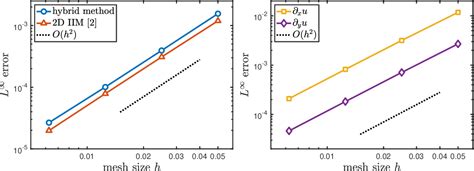 figure 1 from a hybrid neural network and finite difference method for solving poisson equation